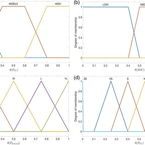 The Membership Functions Of The Input And Output Parameters A Input