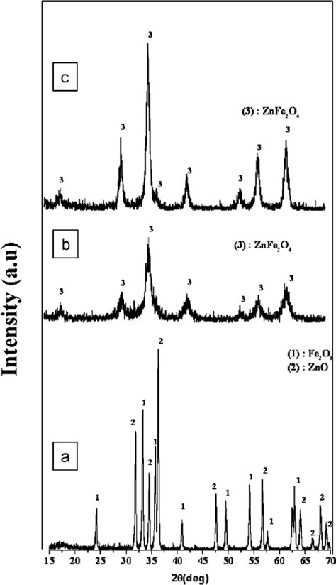 X Ray Powder Diffraction Patterns A Znofe 2 O 3 Mixture Before