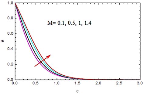 Distribution Of í µí¼ For Hartmann Number í µí± Download Scientific