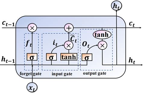 Xlstm Paper Summary Hello In This Entry I Will Try My By Oscar Belda Medium
