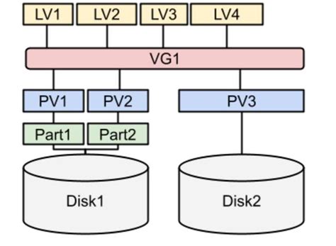 Глава 13 Гибкое управление хранилищем при помощи Lvm Администрирование Red Hat Enterprise Linux 8