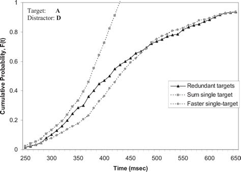 Figure 1 From Species Of Redundancy In Visual Target Detection Semantic Scholar