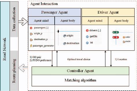 Figure 1 From Developing A Multi Agent Framework Of The Ridesharing System Considering Pick Up