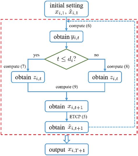 Figure 1 From Distributed Online Mirror Descent With Delayed