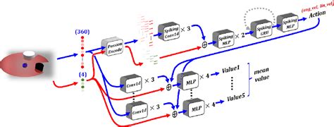 Figure 10 From Spiking Reinforcement Learning With Memory Ability For Mapless Navigation