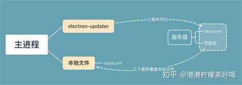Electron实现在线全量更新与踩坑 知乎