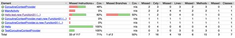 coroutines body does not cover in unit test code coverage android