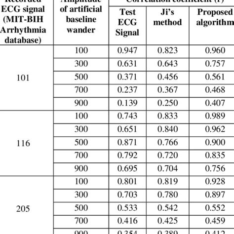 Principal Noise Sources In Ecg Block Diagram Download Scientific Diagram