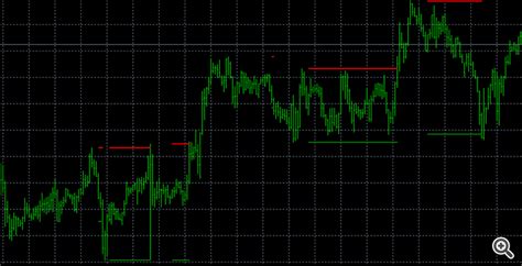 Free Download Of The Support And Resistance Indicator Indicator By