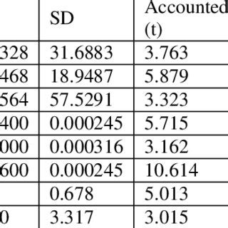 Shows The Difference In The Computational Circles And The Value Of Sd