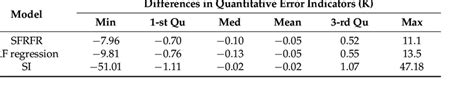 Errors Between The Results Of The Three Models And The Original Lst Download Scientific Diagram