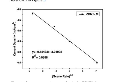 Scan Rate Vs Peak Current Density For Zcnt M Download Scientific