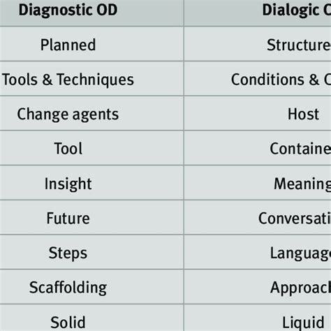 Comparison Of Diagnostic Dialogic And Dynamic Od Download