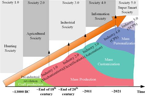 Society Transformation And Industrial Revolutions Download Scientific Diagram