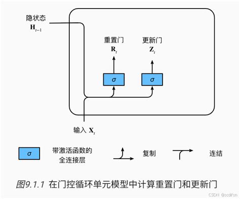 动手学深度学习91 门控循环单元（gru） 笔记and练习（pytorch）训练一个 Gru深度学习 Csdn博客