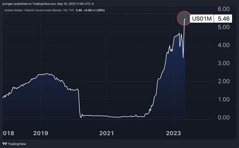 Unraveling Treasury Yield Curve 5 Charts Depicting Haywire Shifts In The Debt Ceiling Crisis