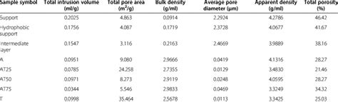 Pore Size Distribution Of The Different Membranes Download Scientific