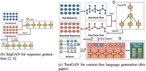 TreeGAN Syntax Aware Sequence Generation With Generative Adversarial Networks Issue