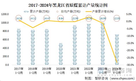 2024年1 2月黑龙江省能源生产情况：黑龙江省生产原油4859万吨，同比增长24智研咨询
