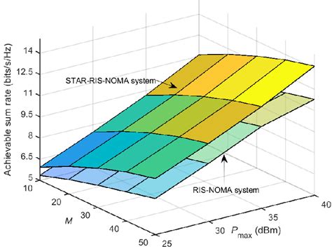 The Achievable Sum Rate Versus The Total Transmit Power Budget Under
