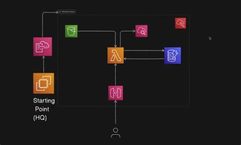 Ravi Shanker Singh On Linkedin Using Lambda Function With Serverless