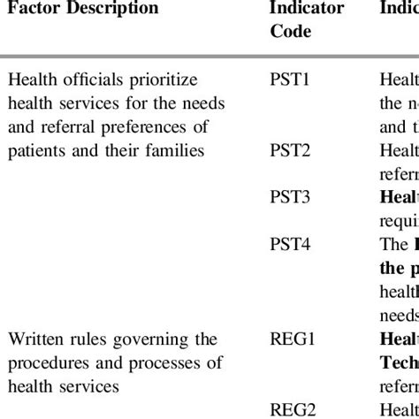 List Of Dimensions Variables And Indicators Download Scientific Diagram