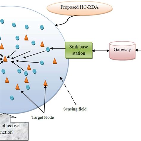 Proposed Localization Model In Wsn Download Scientific Diagram