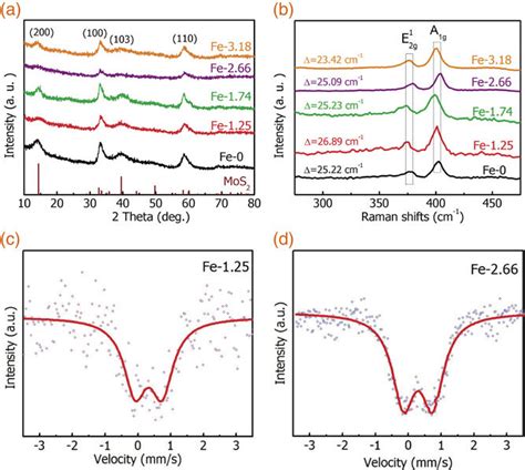 A Xrd Patterns Of Fe 0 Fe 1 25 Fe 1 74 Fe 2 66 And Fe 3 18 B