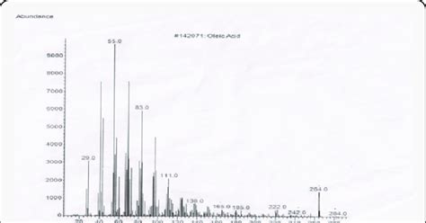 GC MS Spectra Of The Isolated Compound Download Scientific Diagram