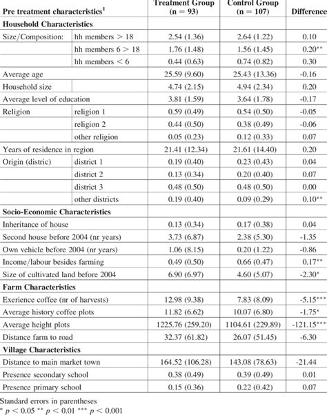 Characteristics Treatment Group And Control Group Download Table