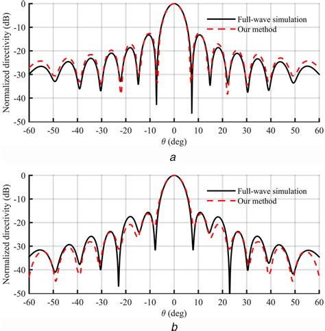 Normalised Directivity Pattern Of The Planar Array After Deformation Download Scientific