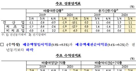 文이 봤던 그 통계2분기 기업 양극화 더 심해졌다