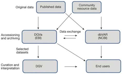 Public Data Archives For Genomic Structural Variation Pmc