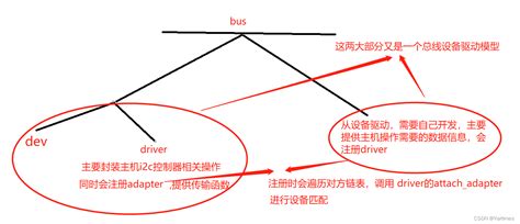 Linux 26226内核i2c驱动框架源码分析linux26内核分析 Csdn博客