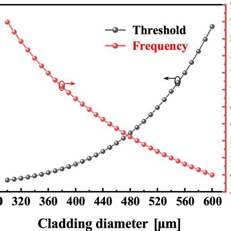 Threshold Power And Oscillation Frequency As A Function Of The Core