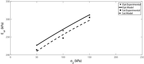 Comparison Of Experimental And Calculated Moduli Source Own Work