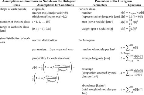 Calculation Conditions Assumptions And Parameters Of The Histogram