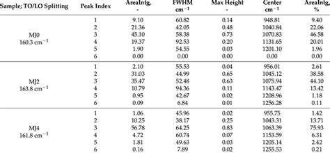 Data Extracted From The Non Linear Deconvolution Of The Ir Spectra Of