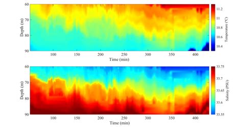 Ocean Water Temperature Top And Salinity Bottom Measured During The
