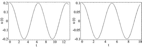 Analytical And Approximate Solutions To The Fee Vibration Of Strongly Nonlinear Oscillators