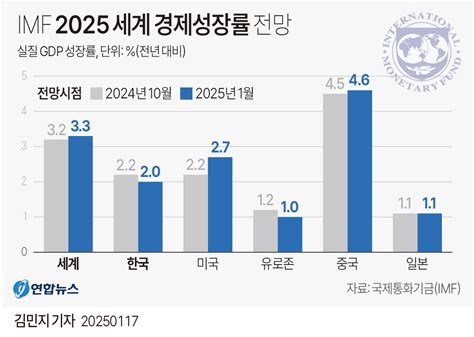 그래픽 Imf 2025 세계 경제성장률 전망 연합뉴스