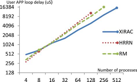 Comparison Of User Application Loop Delay In Relation To The Number Of