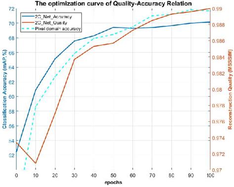 The Relation Between Reconstruction Quality And Classification Accuracy