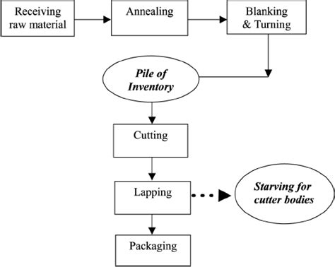 Simplified Flowchart And The Bottleneck Download Scientific Diagram