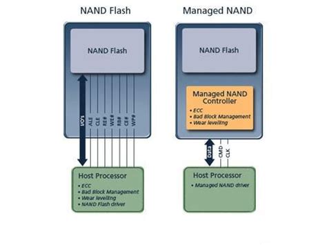 Detailed Description Of Emmc Technology