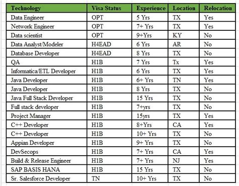 Hotlist C2c C2crequirements Benchlist Javadeveloper Qa Devops Koteshwara Rao