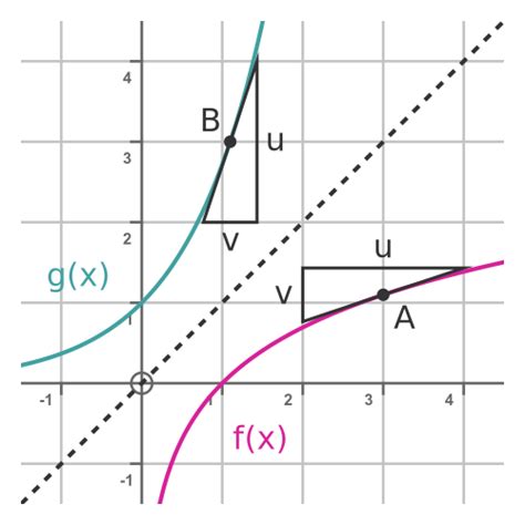 Graphicmaths Differentiation Derivative Of An Inverse Function