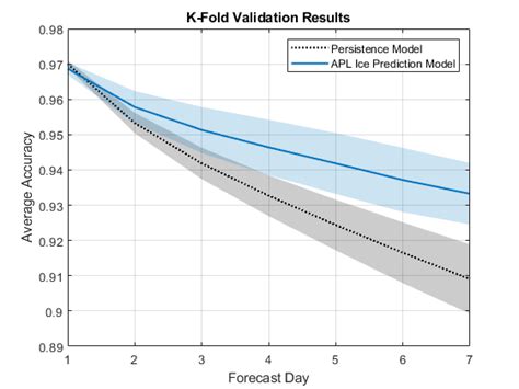 Shows The Iiee For The Adapted U Net Model And The Persistence Model