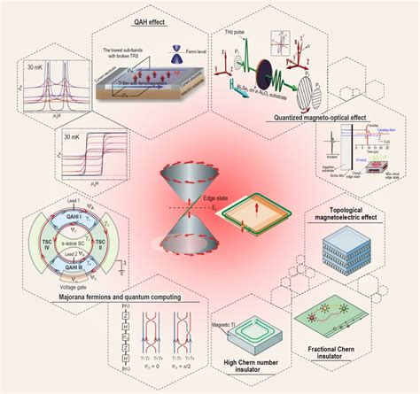 Emergent Topological Phenomena Arising From An Intrinsic Magnetic Ti Download Scientific