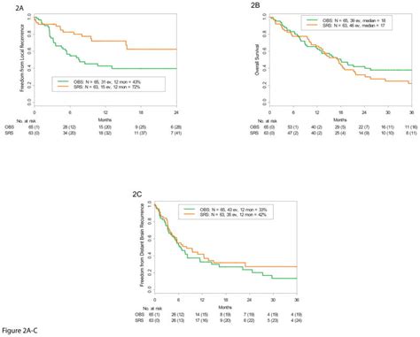 Prospective Randomized Trial Of Post Operative Stereotactic Radiosurgery Versus Observation For